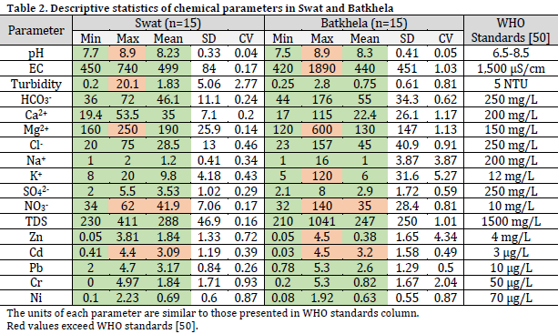 Hydrochemical source apportionment and health risk assessment of ...