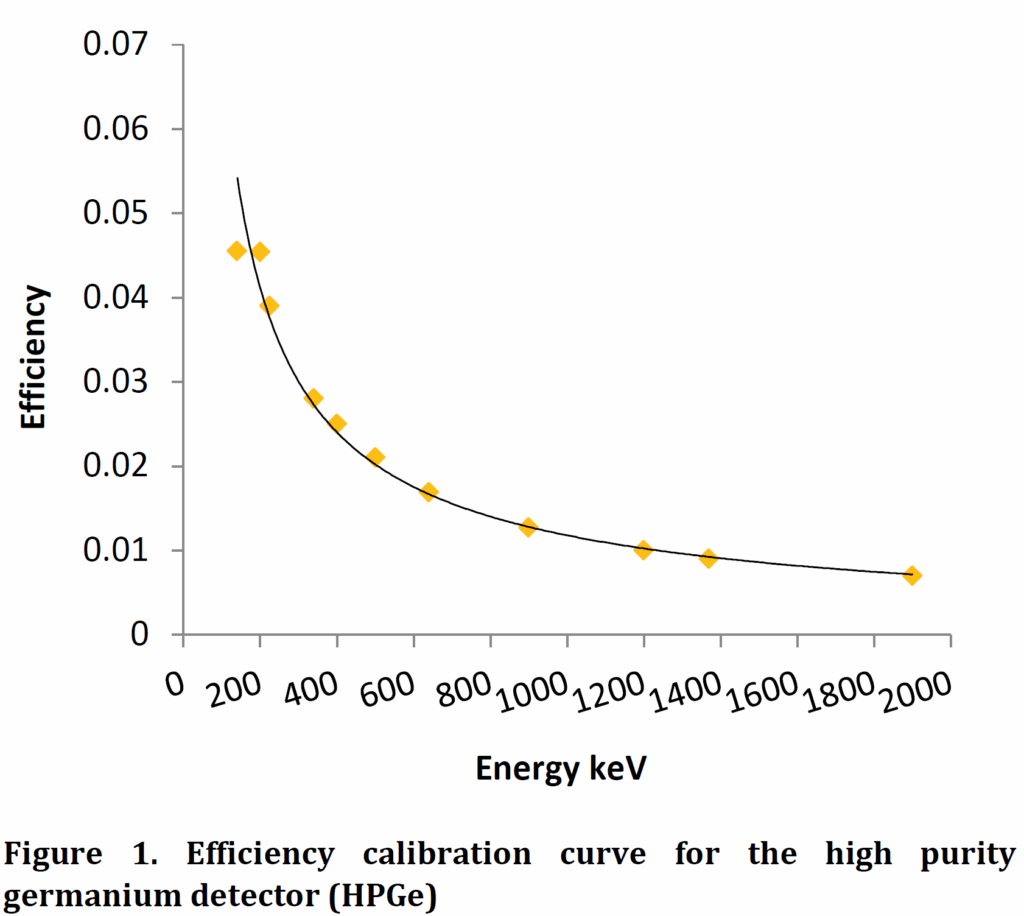 Radiation hazards assessment of phosphate fertilizers used in Latifiyah ...