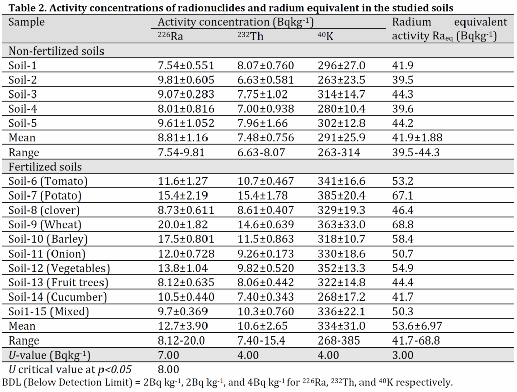 Radiation hazards assessment of phosphate fertilizers used in Latifiyah ...